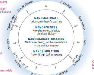What is Nanotechnology?