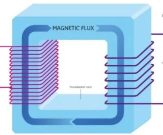 Transformers Basics: Construction, Types, Materials and Design
