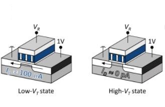 What are RAM vs ROM vs Flash Memory?