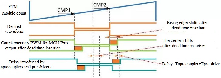 Current Sampling in Field Oriented Control (FOC) Approach