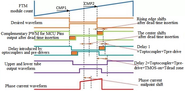 Current Sampling in Field Oriented Control (FOC) Approach