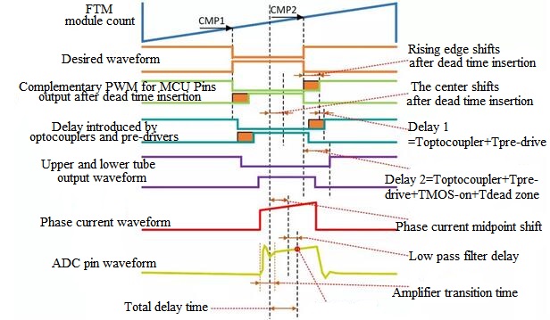 Current Sampling in Field Oriented Control (FOC) Approach