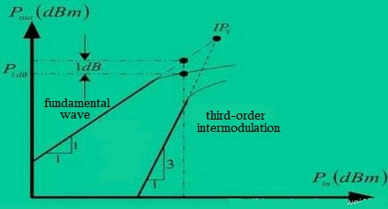 RF Power Amplifier Basics and Types Tutorial