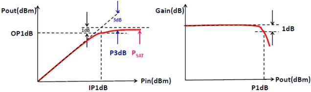 RF Power Amplifier Basics and Types Tutorial