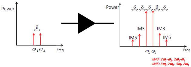 RF Power Amplifier Basics and Types Tutorial