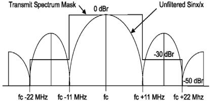 RF Power Amplifier Basics and Types Tutorial