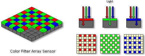 The Key Parts of Camera Image Processing Overview