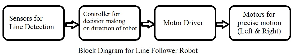 Arduino Based Line Follower Robot
