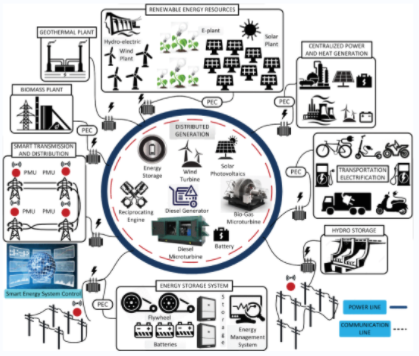 Future Prospects of Smart Grids for Sustainable Energy Management