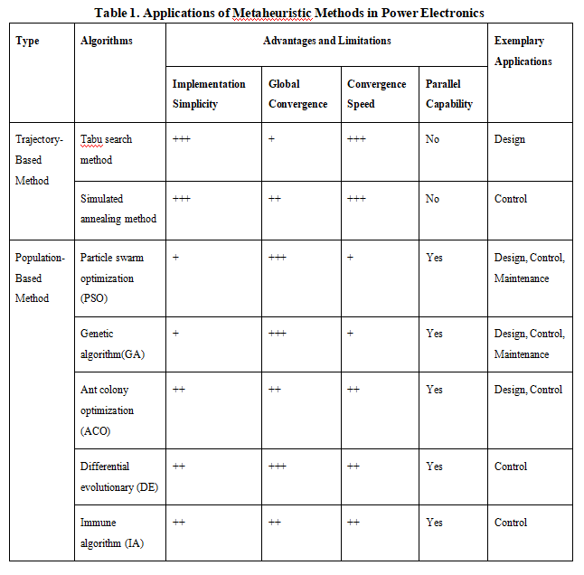 Optimizing Power Electronics with Artificial Intelligence Methods