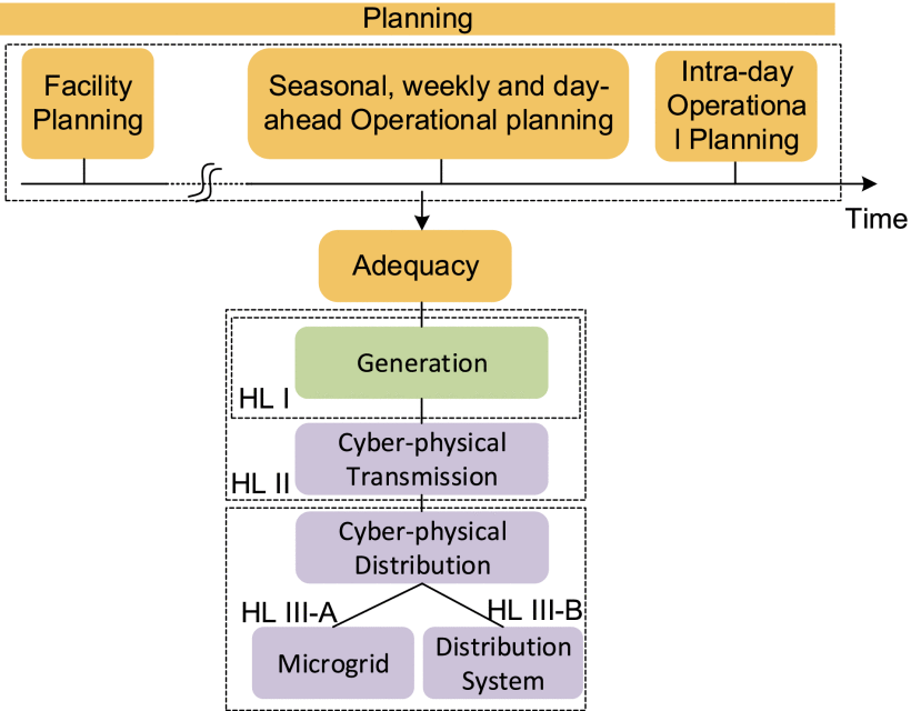 A New Reliability Framework for Modern Power Systems