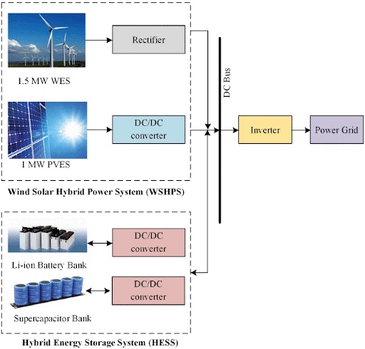 Cost Effective Wind Solar Power Hybrid Systems
