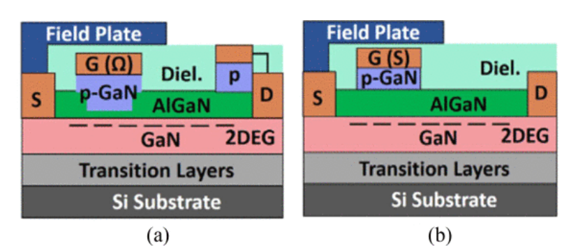 Enhancing Robustness and Surge Energy of Gallium Nitride