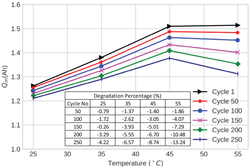 Challenges in State of Charge Estimation of Lithium-Ion Batteries - Part 1