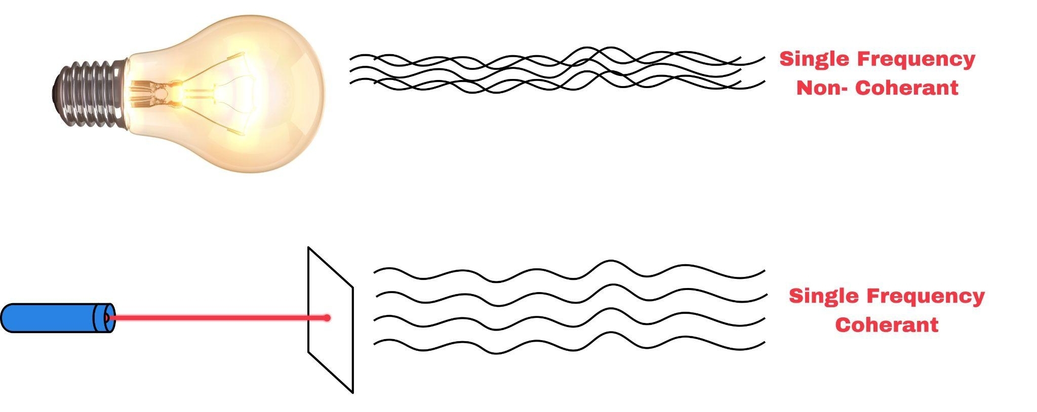 LASER and Semiconductor Laser: Working Principles and Impact in Modern Applications