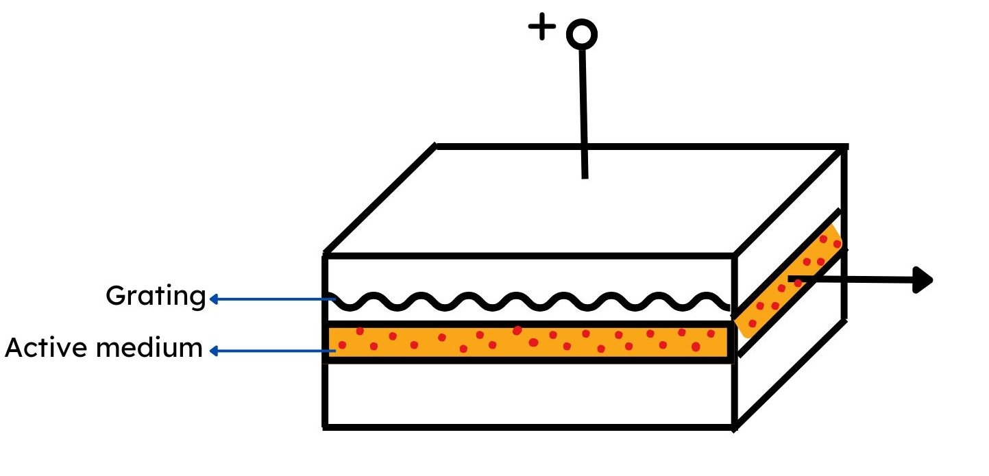 Tunable Semiconductor Lasers: Advantages, Applications, Types, and ...