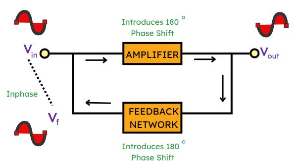 Feedback Amplifier: An Overview, Types, and Desirable Effects