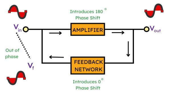 Feedback Amplifier: An Overview, Types, and Desirable Effects