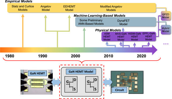Role of Gallium Nitride HEMT Models in Enhancing Device Performance