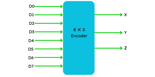 Exploring Combination Circuits: The Role of Encoders in Digital Systems