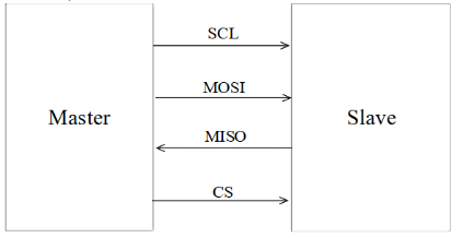 SPI Protocol: Key Components, Working Principles, and Applications
